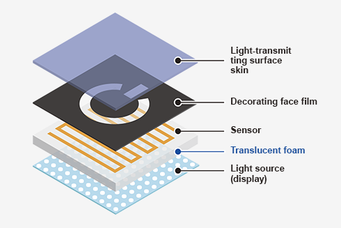 Translucent Foam｜ Sekisui Chemical Co., Ltd. High Performance Plastics ...