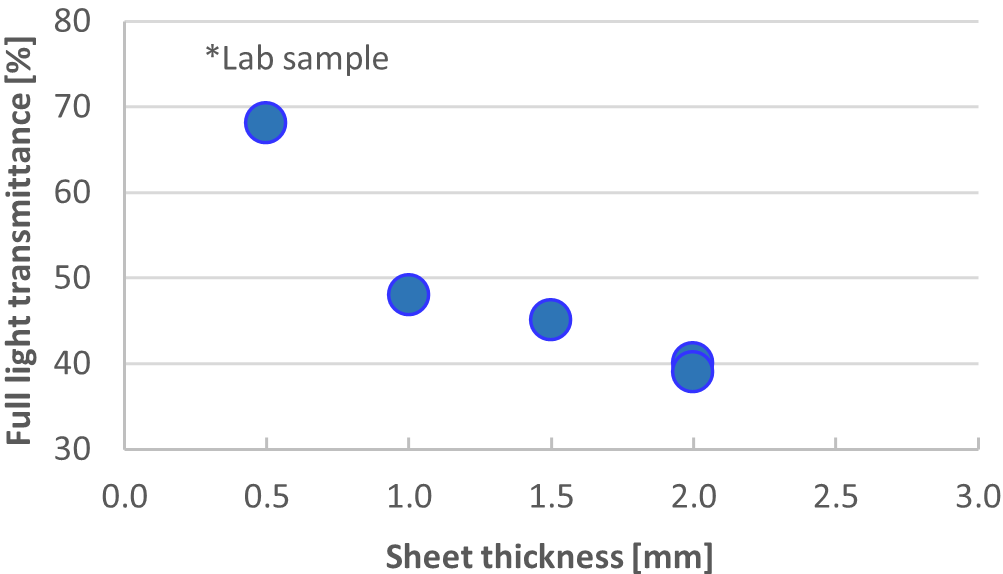 Translucent Foam Laminate｜ Sekisui Chemical Co., Ltd. High Performance ...